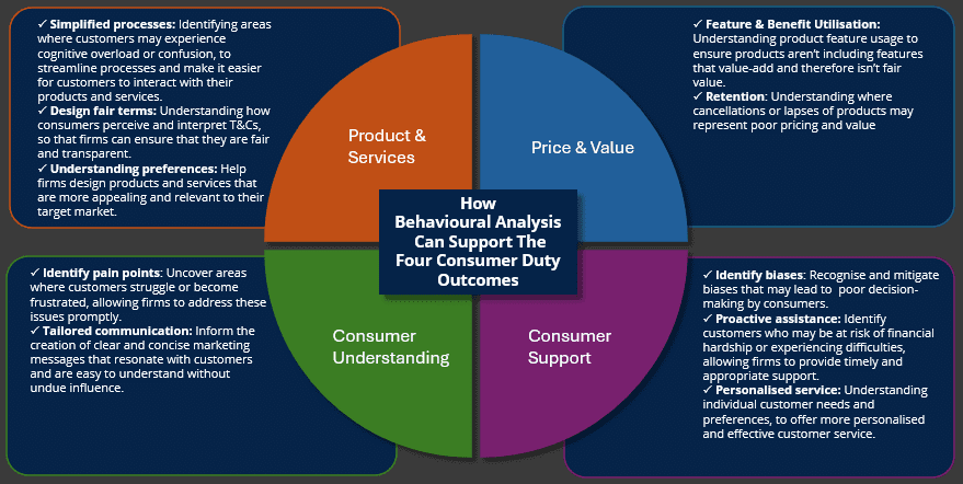 The role of behavioural analysis in supporting Consumer Duty - Simplify ...